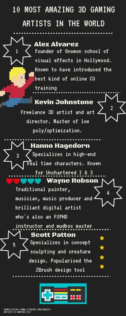 Infographic:10 most amazing 3D gaming artists in the world - India ...