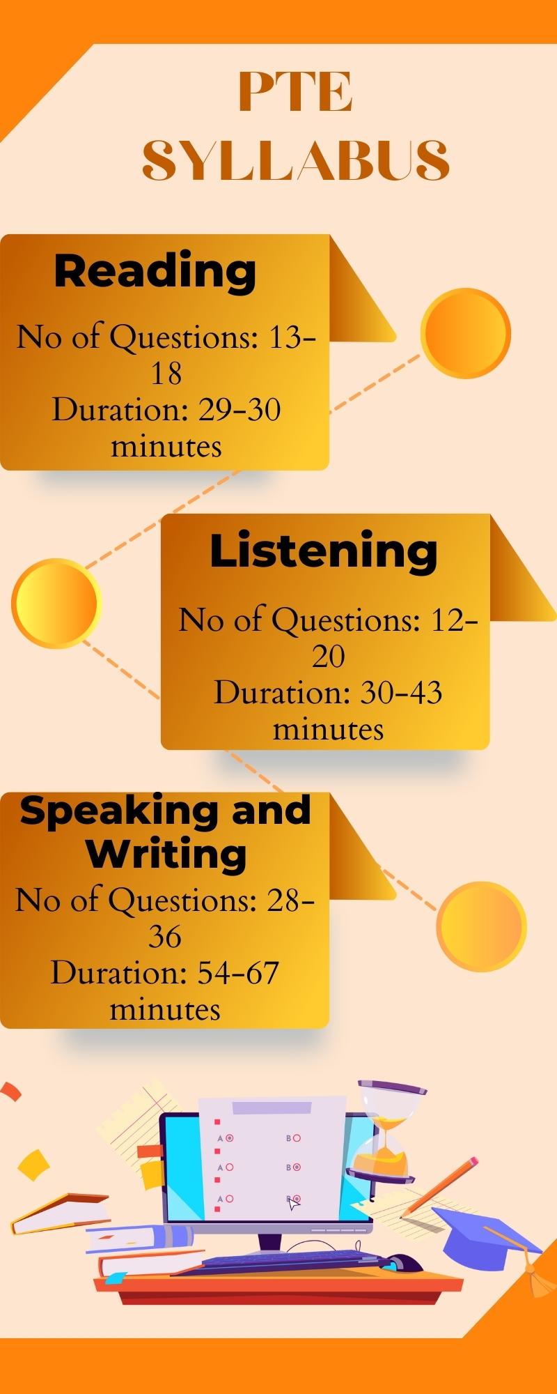 PTE Syllabus 2023: Important Topics in Reading, Listening, Speaking and ...