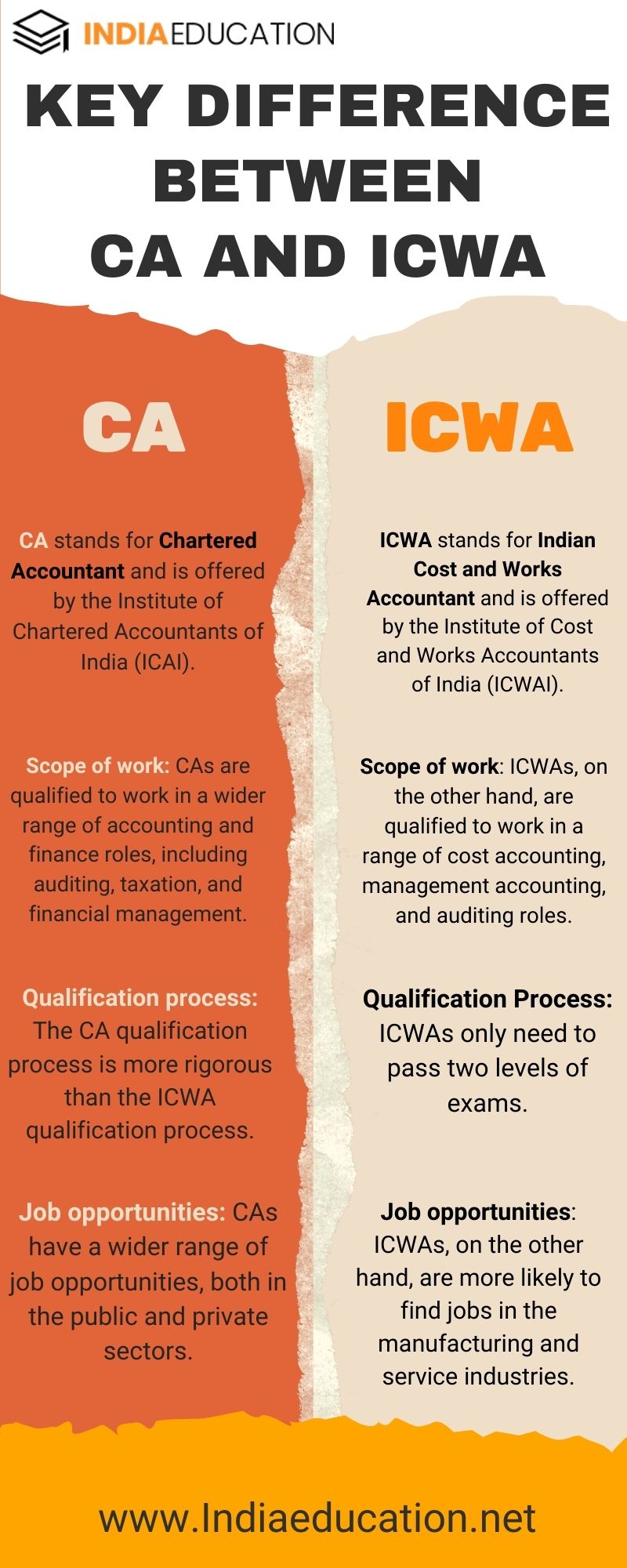 Difference Between CA And ICWA | CA vs ICWA