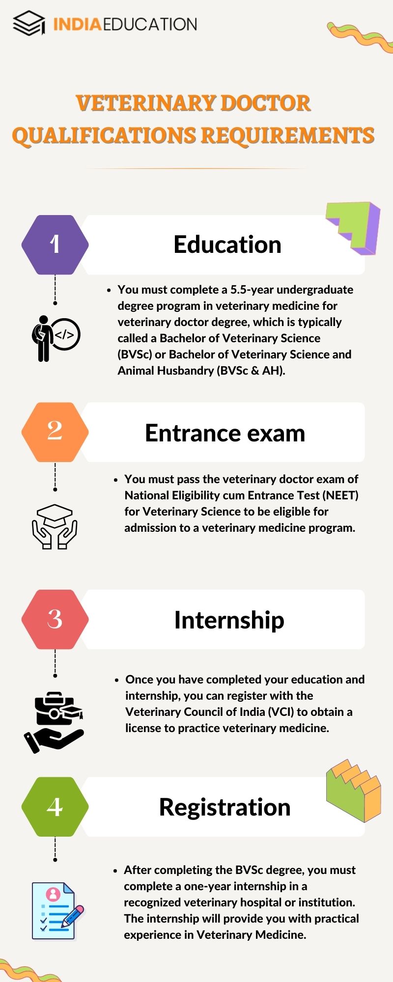 Career as a Veterinary doctor | How to become a Veterinary Doctor | Vet ...