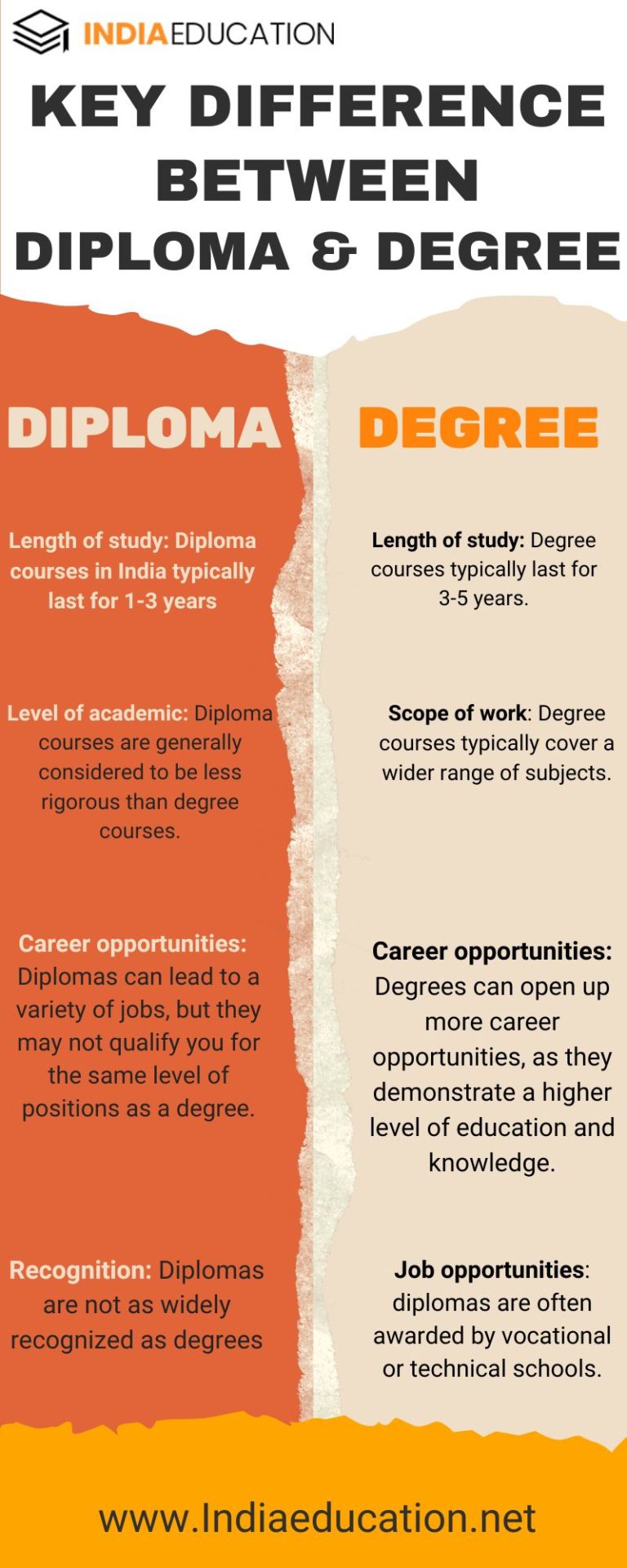 Diploma vs Degree: Difference, Career, Scope and More.