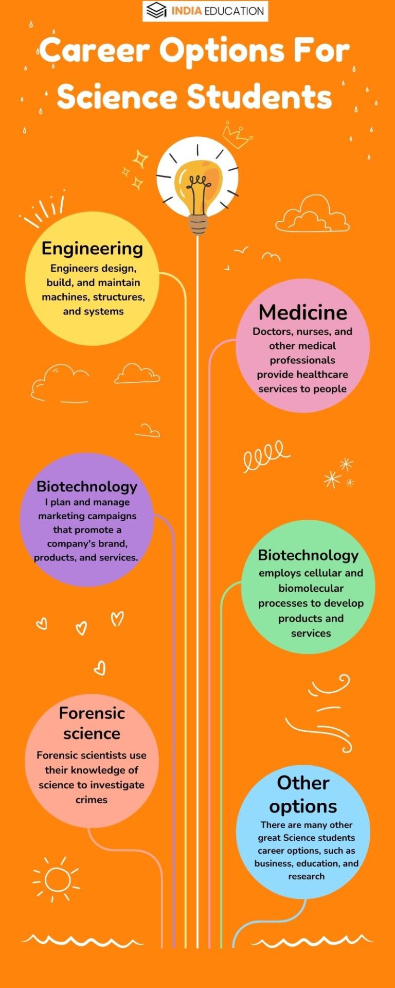 Best Career Options after 12th Science 2023