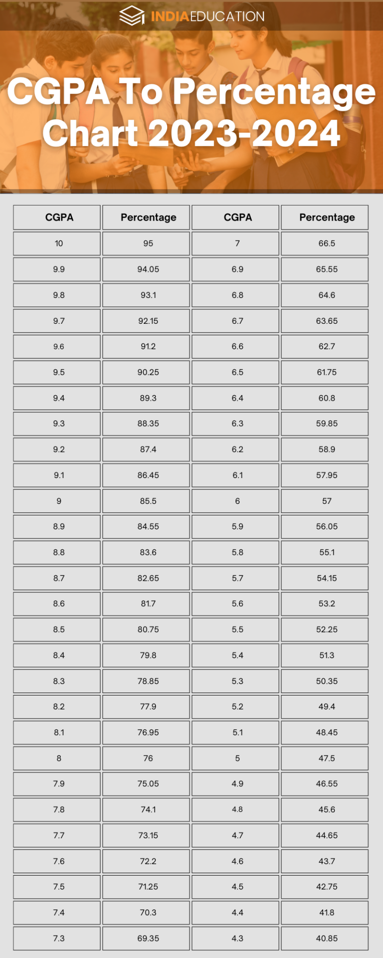 New CBSE Grading System 2023 for Class 10th and 12th: Grade Marks List ...